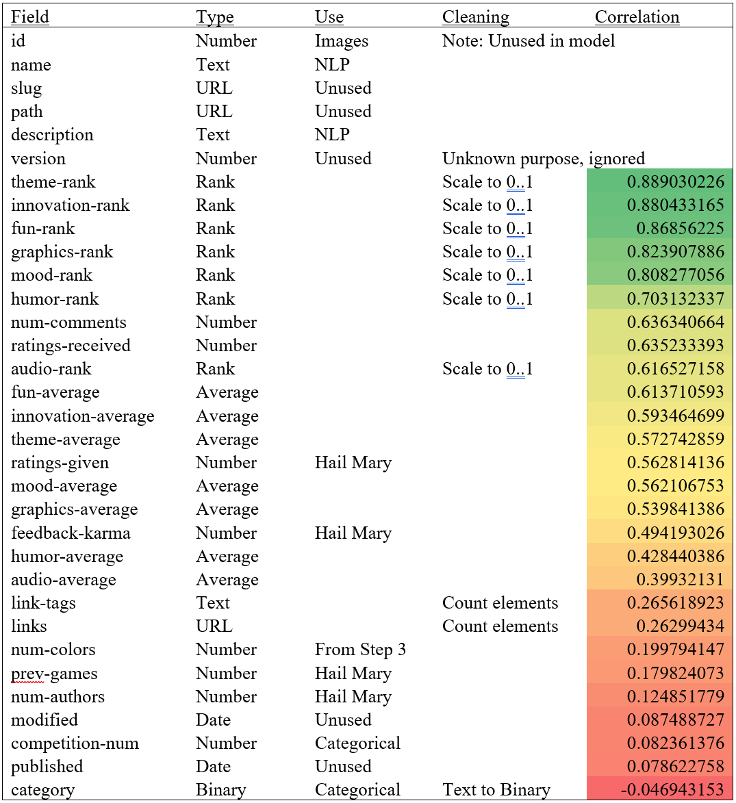 Ludum Dare Classification (w/ LightGBM + Image & Text Processing) – Jason Amri